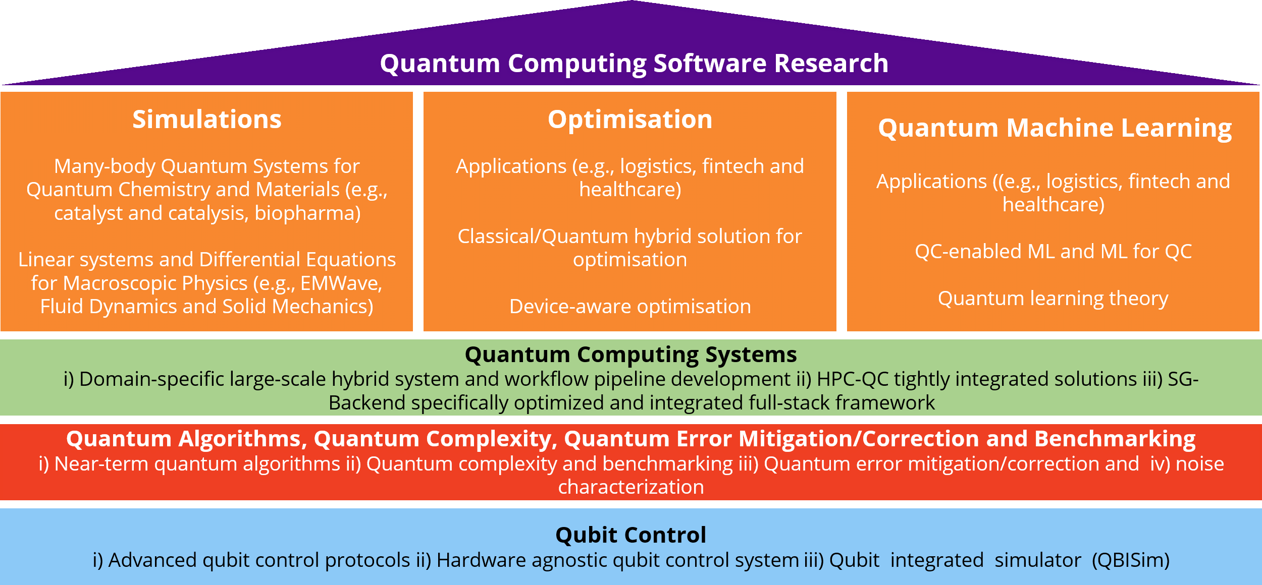 Quantum Computing Software Quantum Computing Software