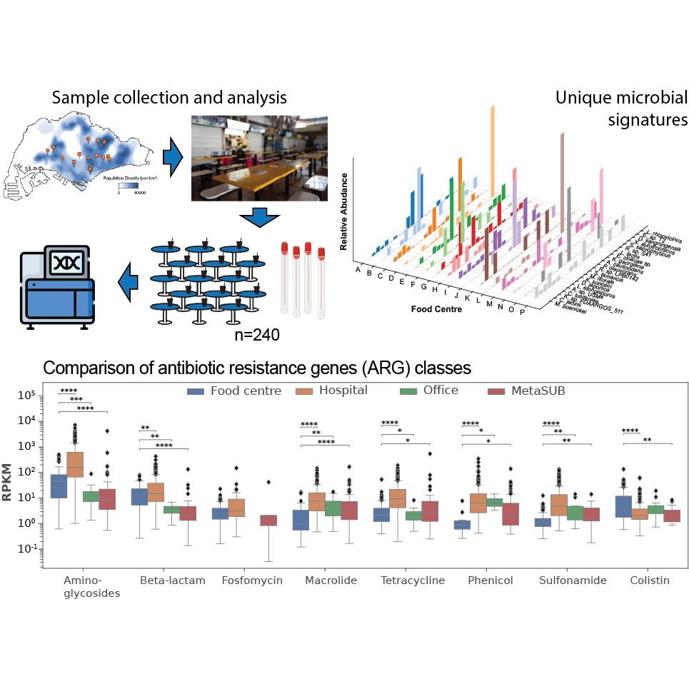 Genome Institute of Singapore (GIS)