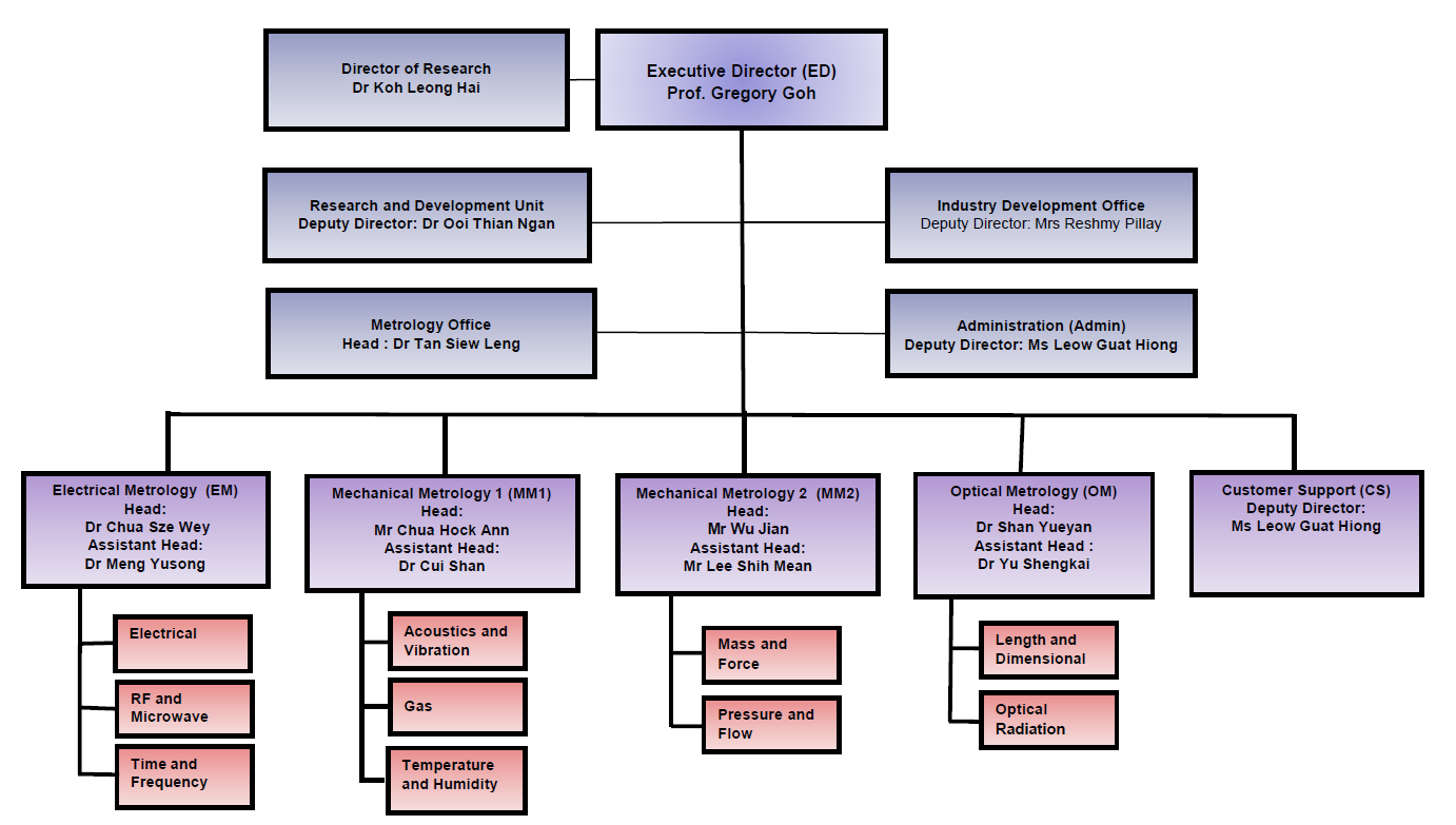 NMC Organisation Chart