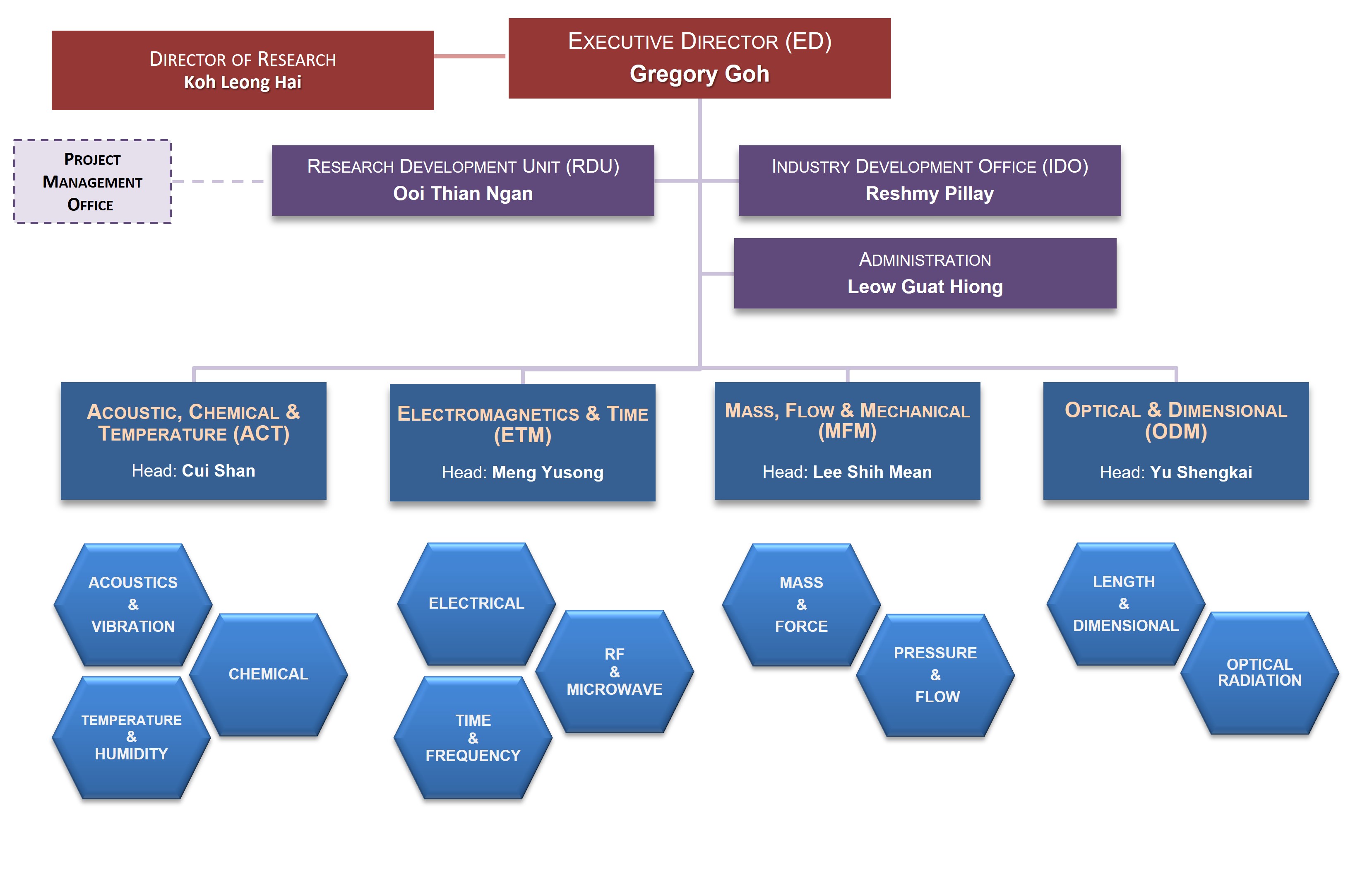 NMC Organisation Chart