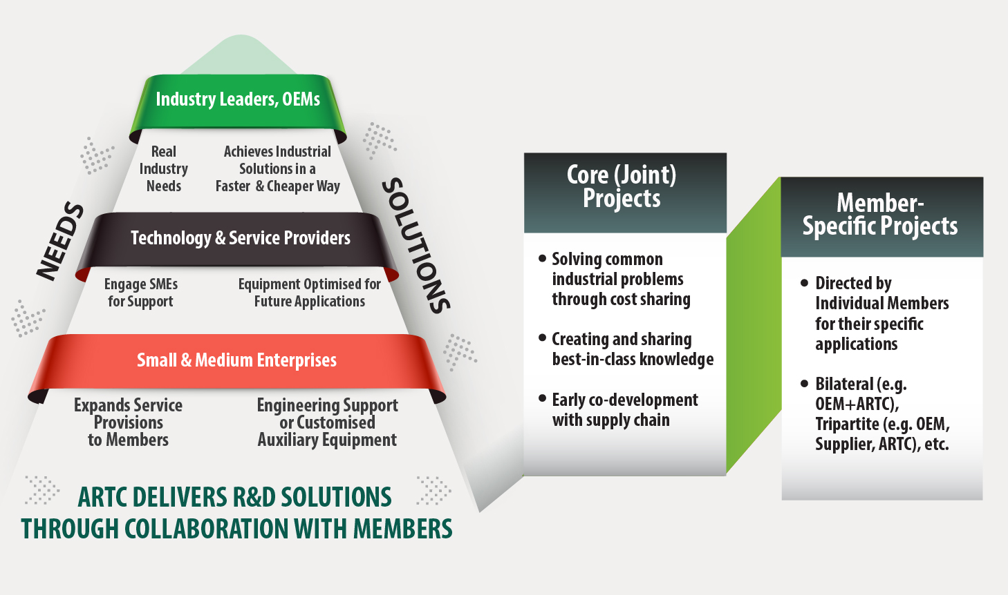 Advanced Remanufacturing and Technology Centre (ARTC)