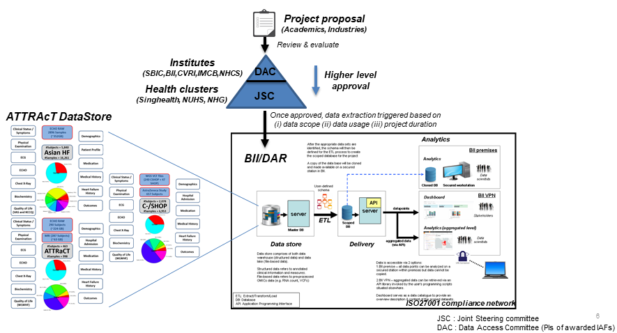 BioMedical Data Architecture & Repository